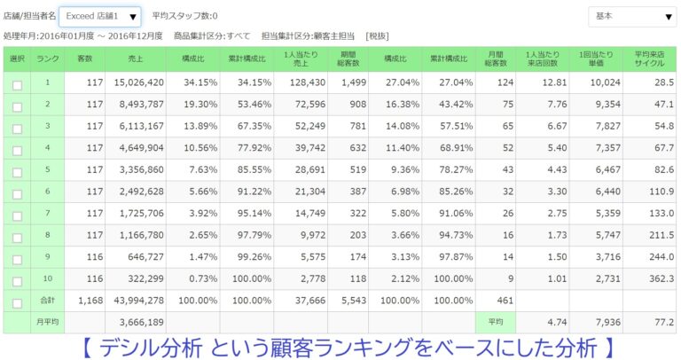 美容室の『集客』は『リピート』と一緒に考えてこそ、最大の成果となる! 美容室の Pos・顧客管理・ネット予約 サロンアンサー