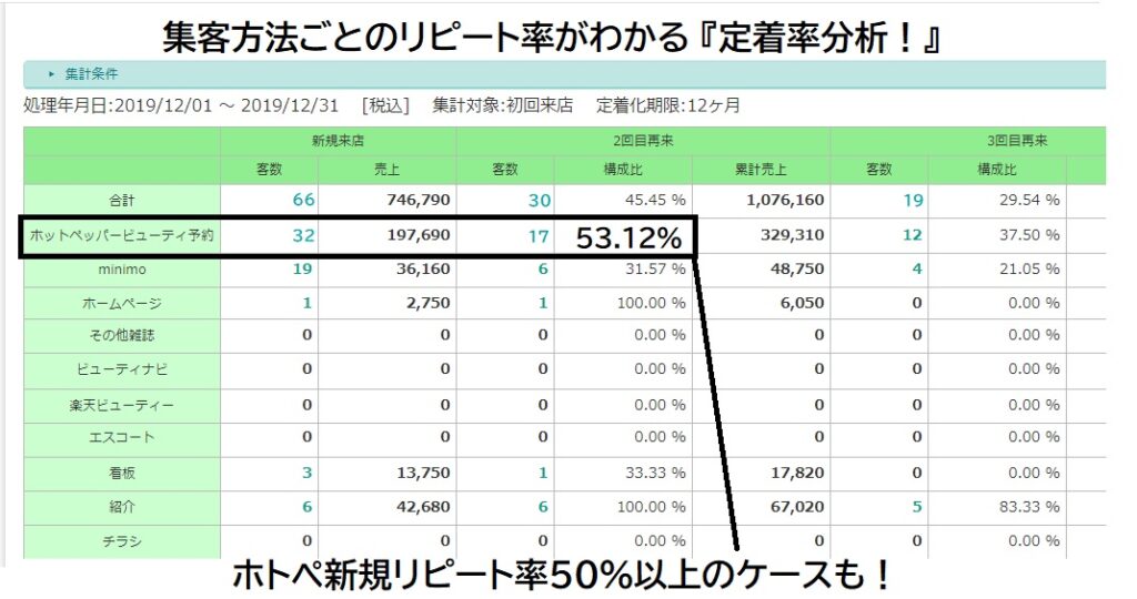 ホットペッパービューティーの新規客、リピート率はアップできる? 美容室の Pos・顧客管理・ネット予約 サロンアンサー